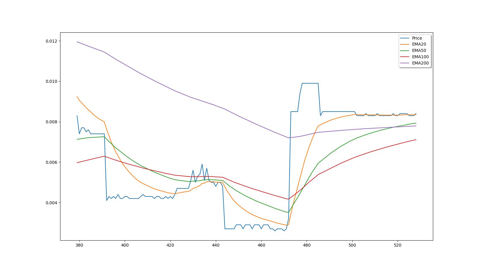 MOGGO Exponential Moving Averages