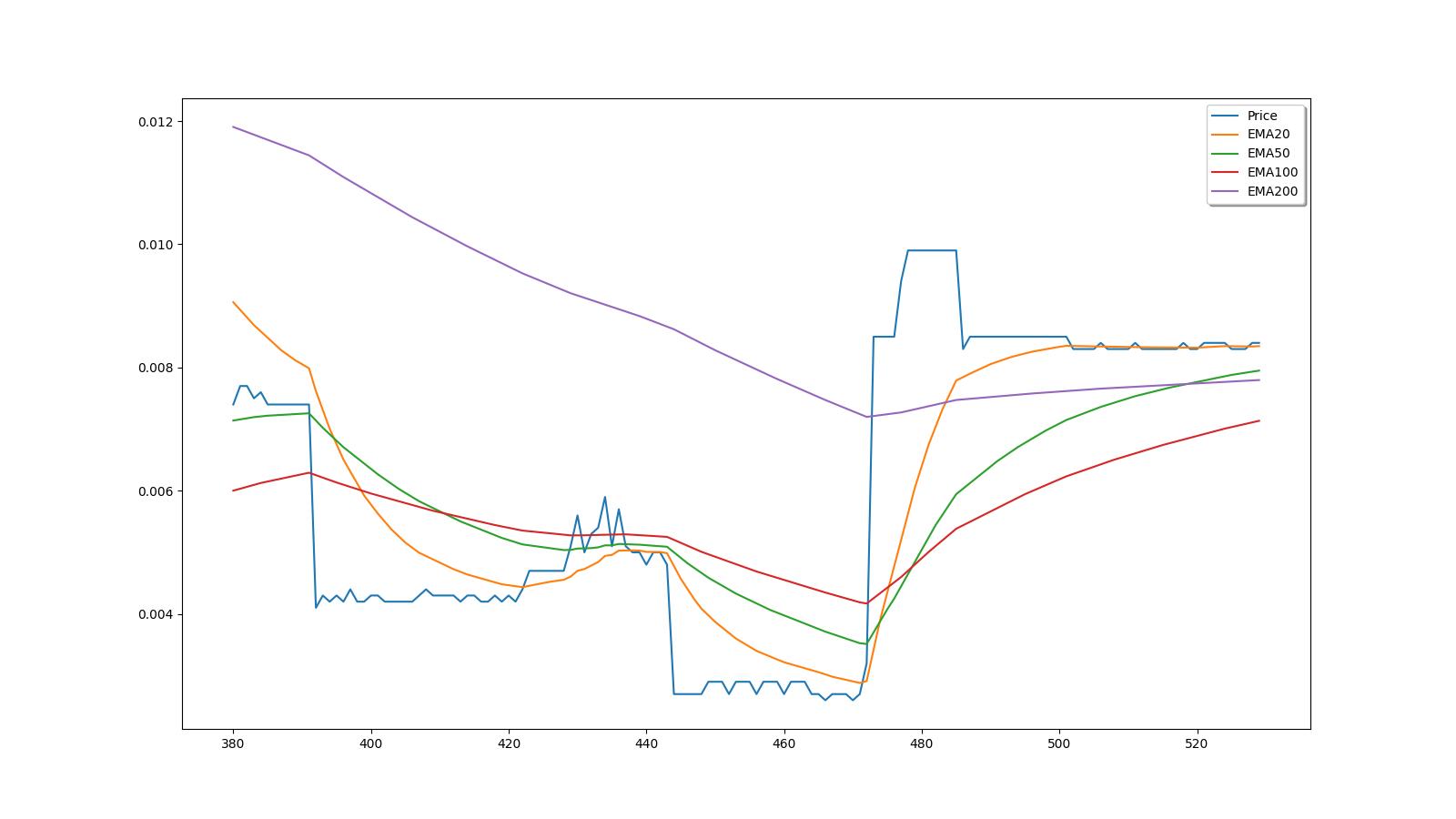 MOGGO Exponential Moving Averages