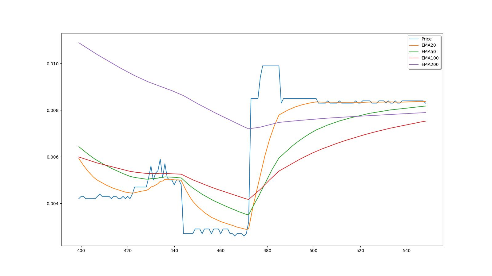MOGGO Exponential Moving Averages
