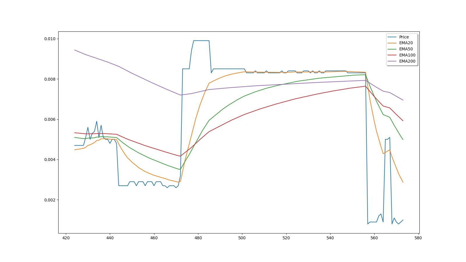 MOGGO Exponential Moving Averages