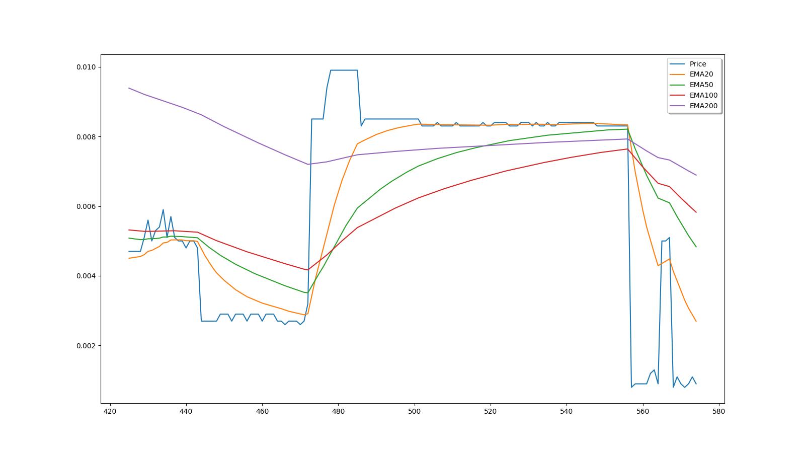 MOGGO Exponential Moving Averages