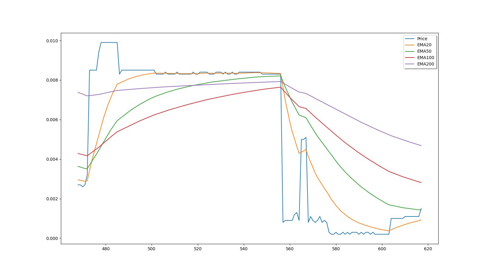 MOGGO Exponential Moving Averages