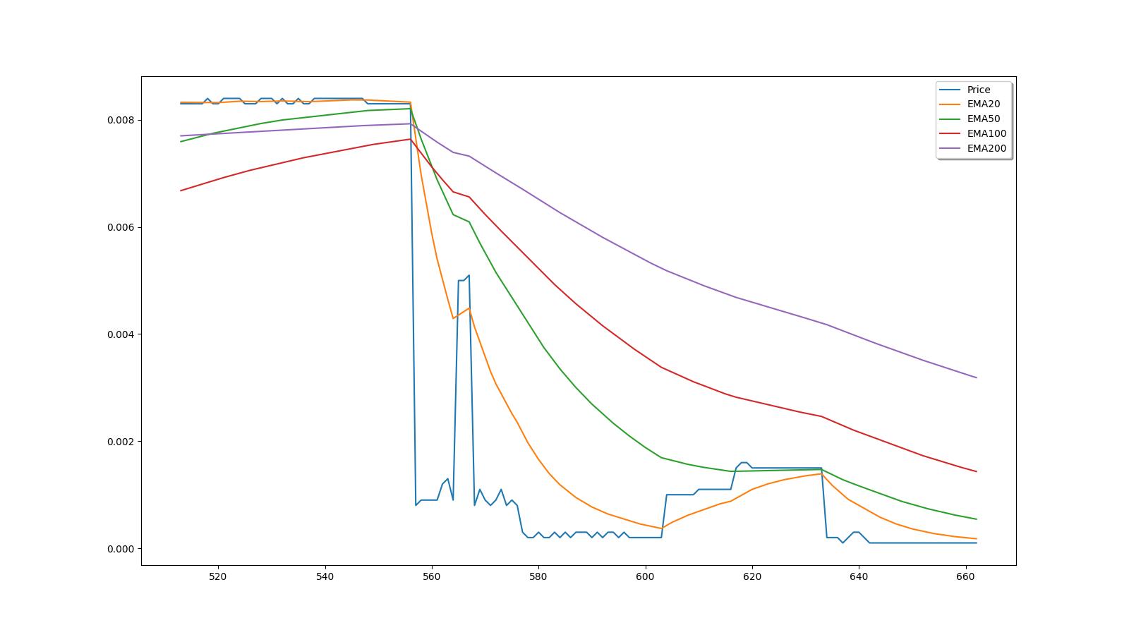MOGGO Exponential Moving Averages
