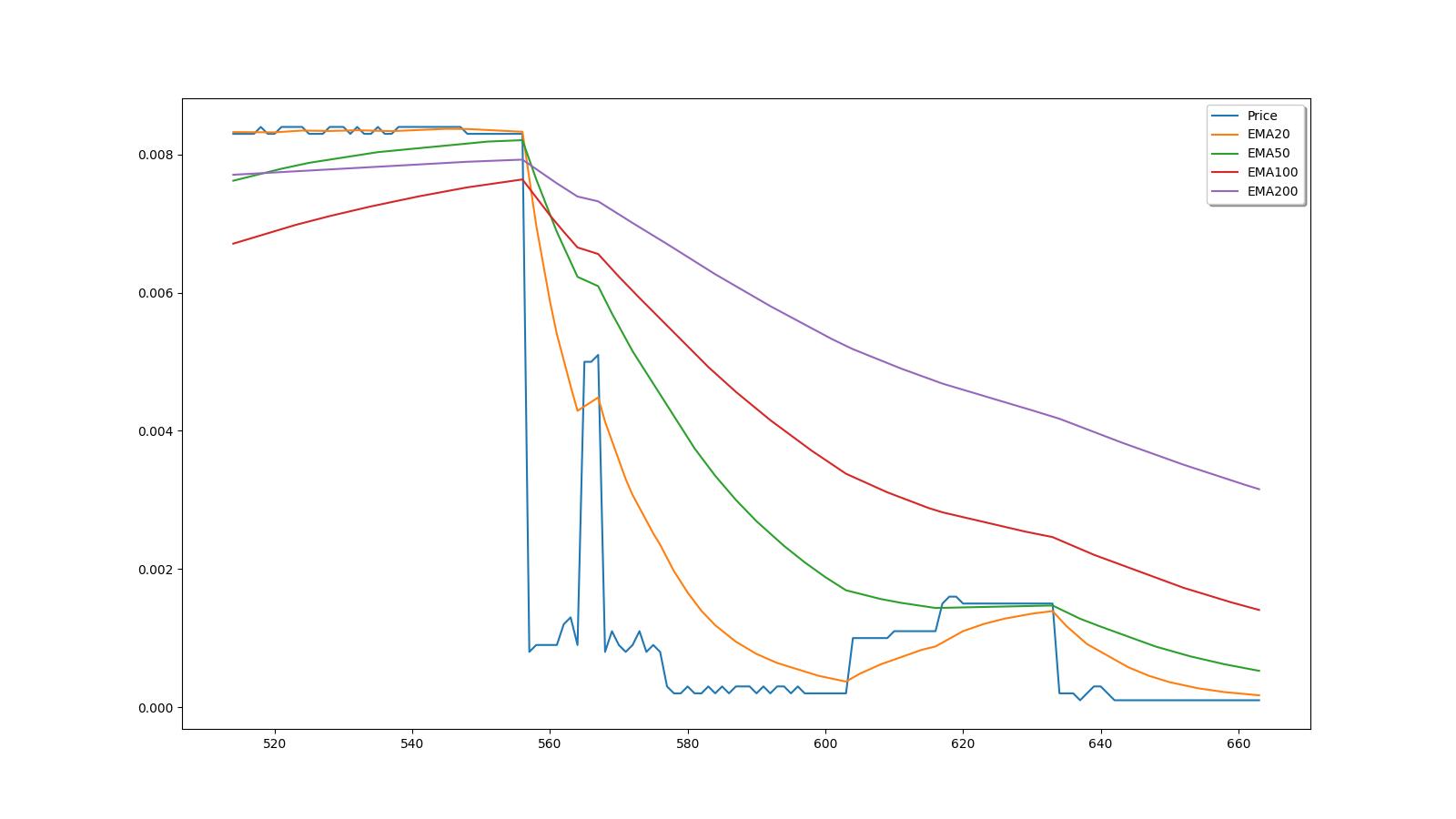 MOGGO Exponential Moving Averages