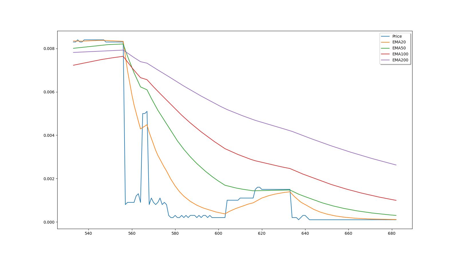 MOGGO Exponential Moving Averages