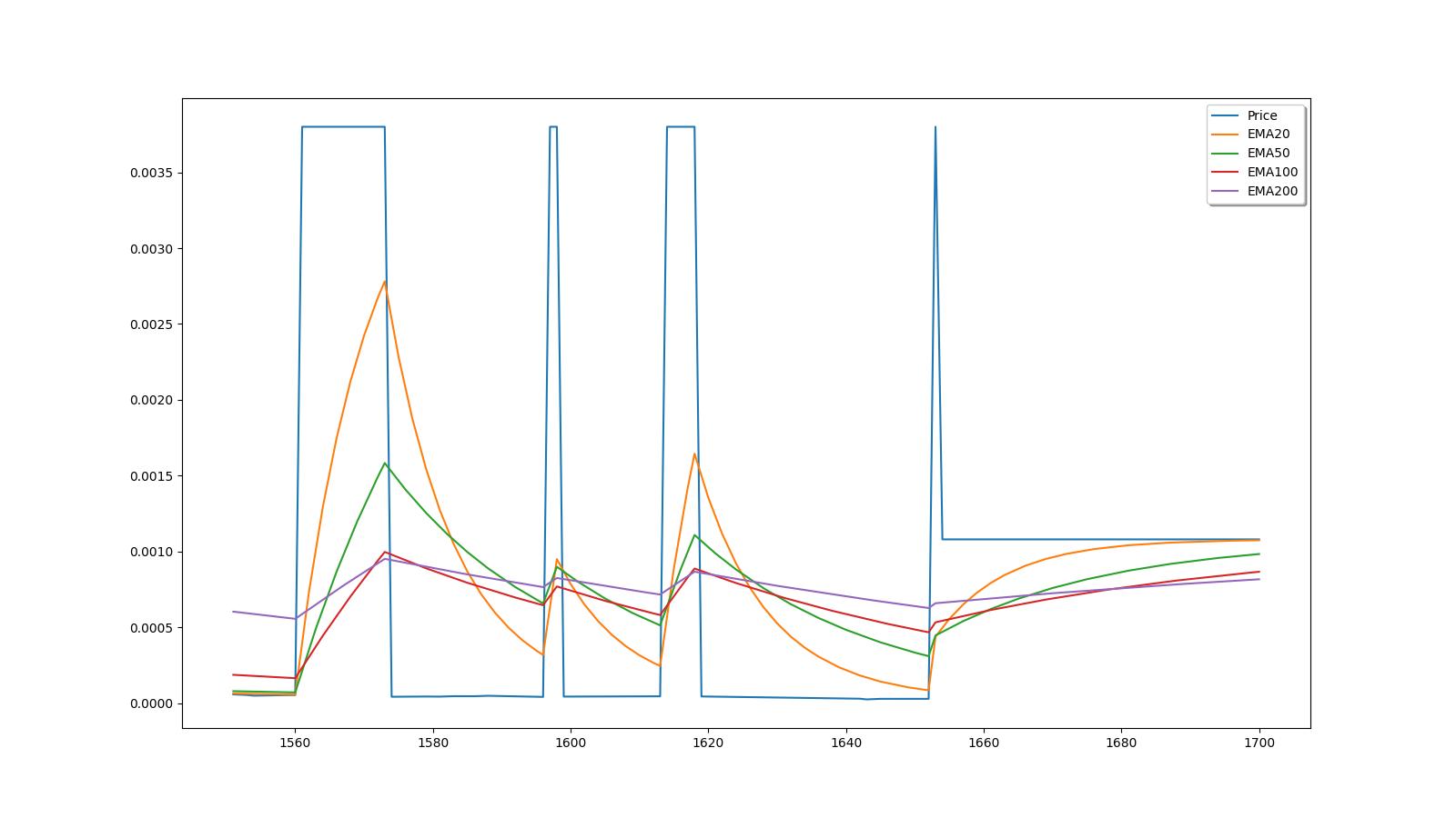 Mogul Productions Exponential Moving Averages