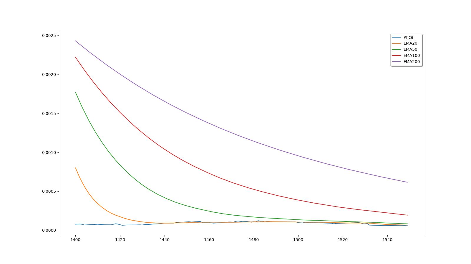 Mogul Productions Exponential Moving Averages