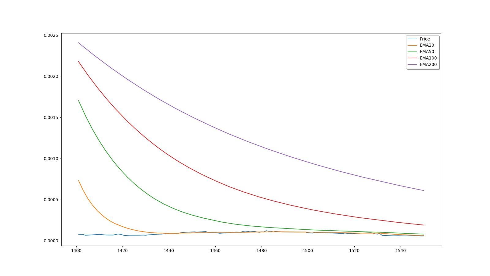 Mogul Productions Exponential Moving Averages