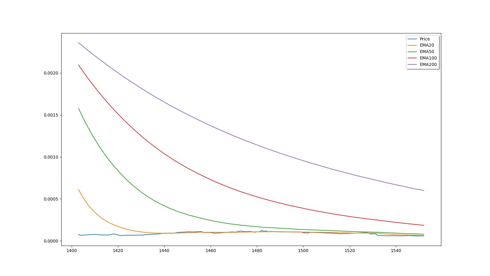 Mogul Productions Exponential Moving Averages