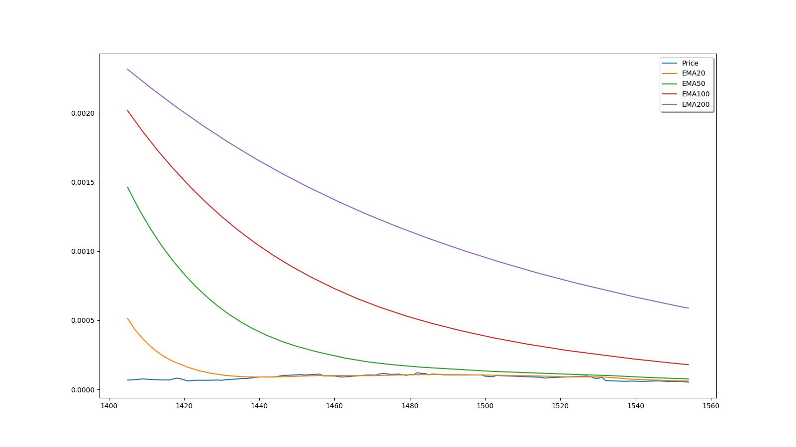 Mogul Productions Exponential Moving Averages