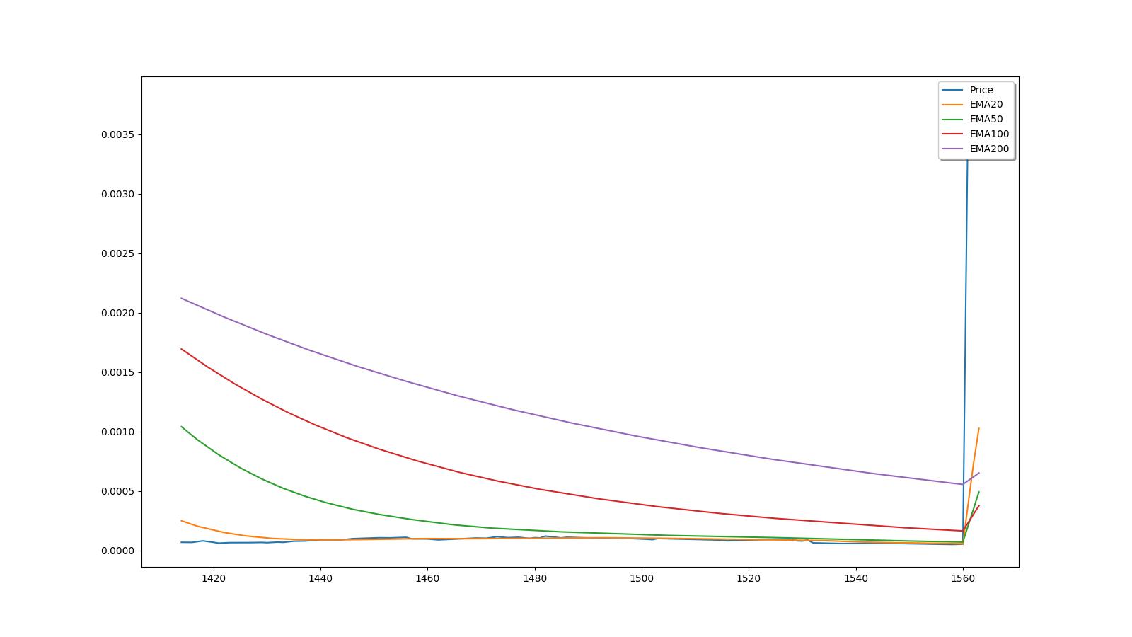 Mogul Productions Exponential Moving Averages