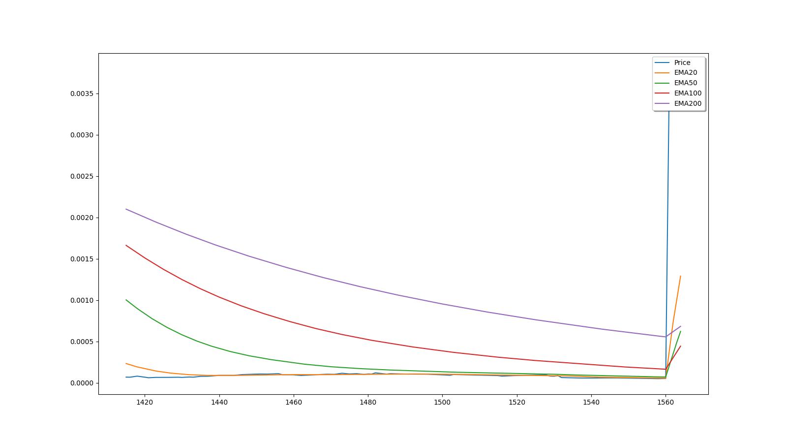 Mogul Productions Exponential Moving Averages