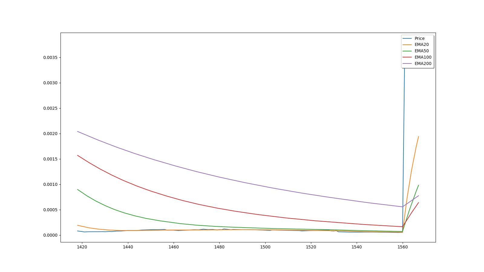 Mogul Productions Exponential Moving Averages