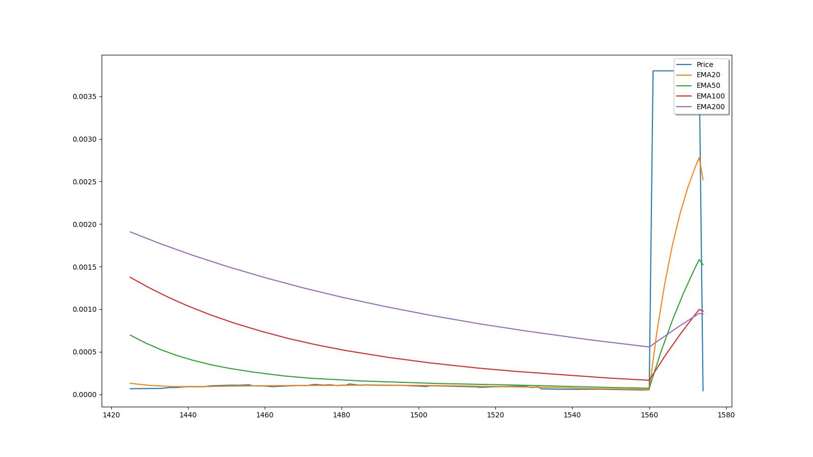 Mogul Productions Exponential Moving Averages
