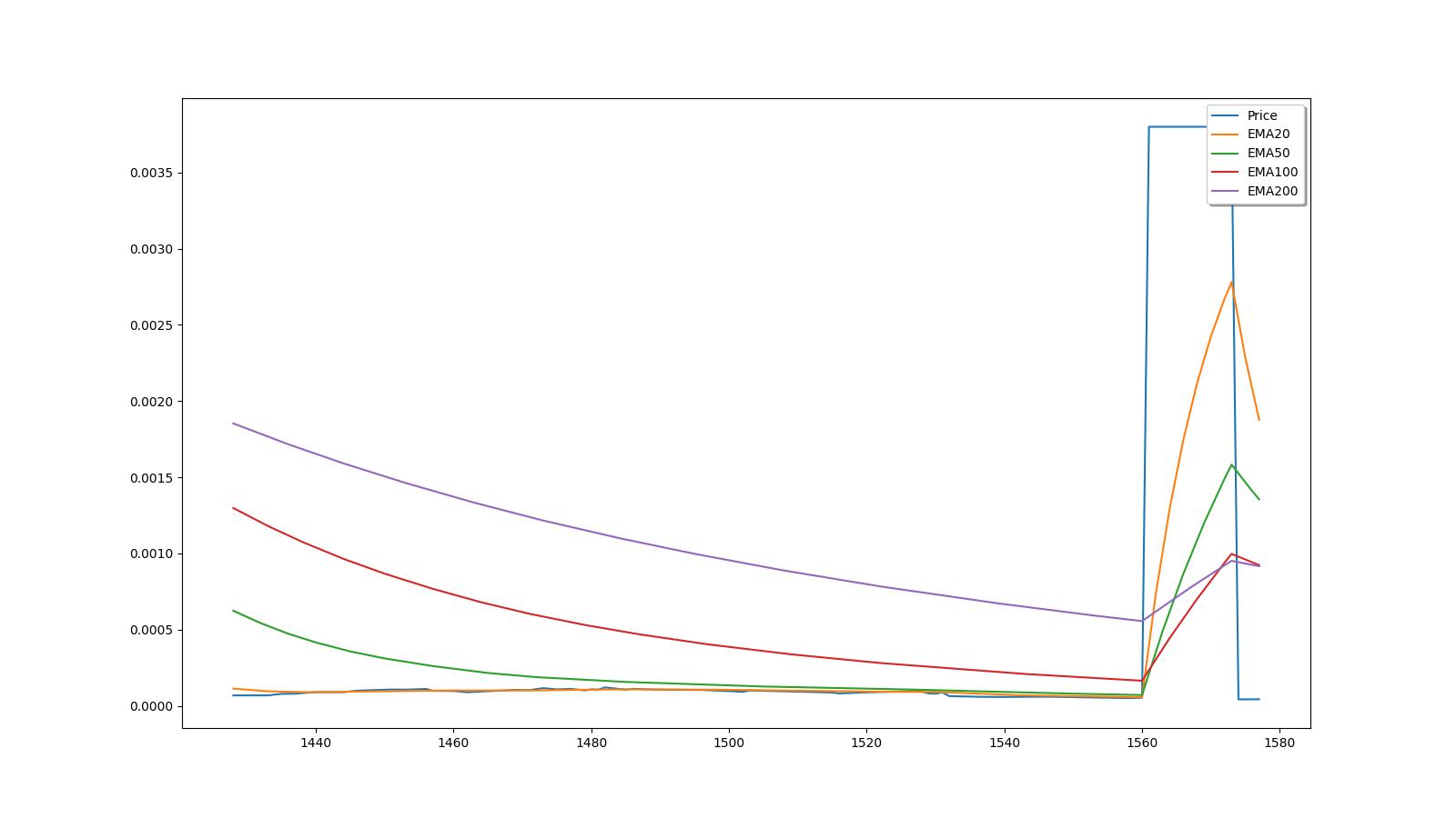 Mogul Productions Exponential Moving Averages