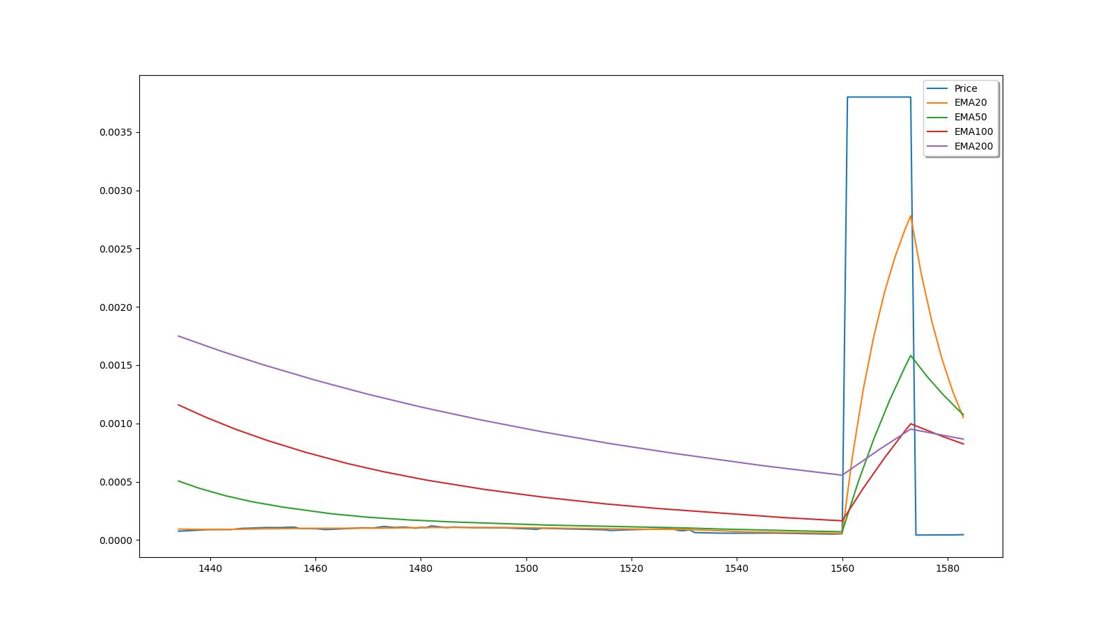 Mogul Productions Exponential Moving Averages