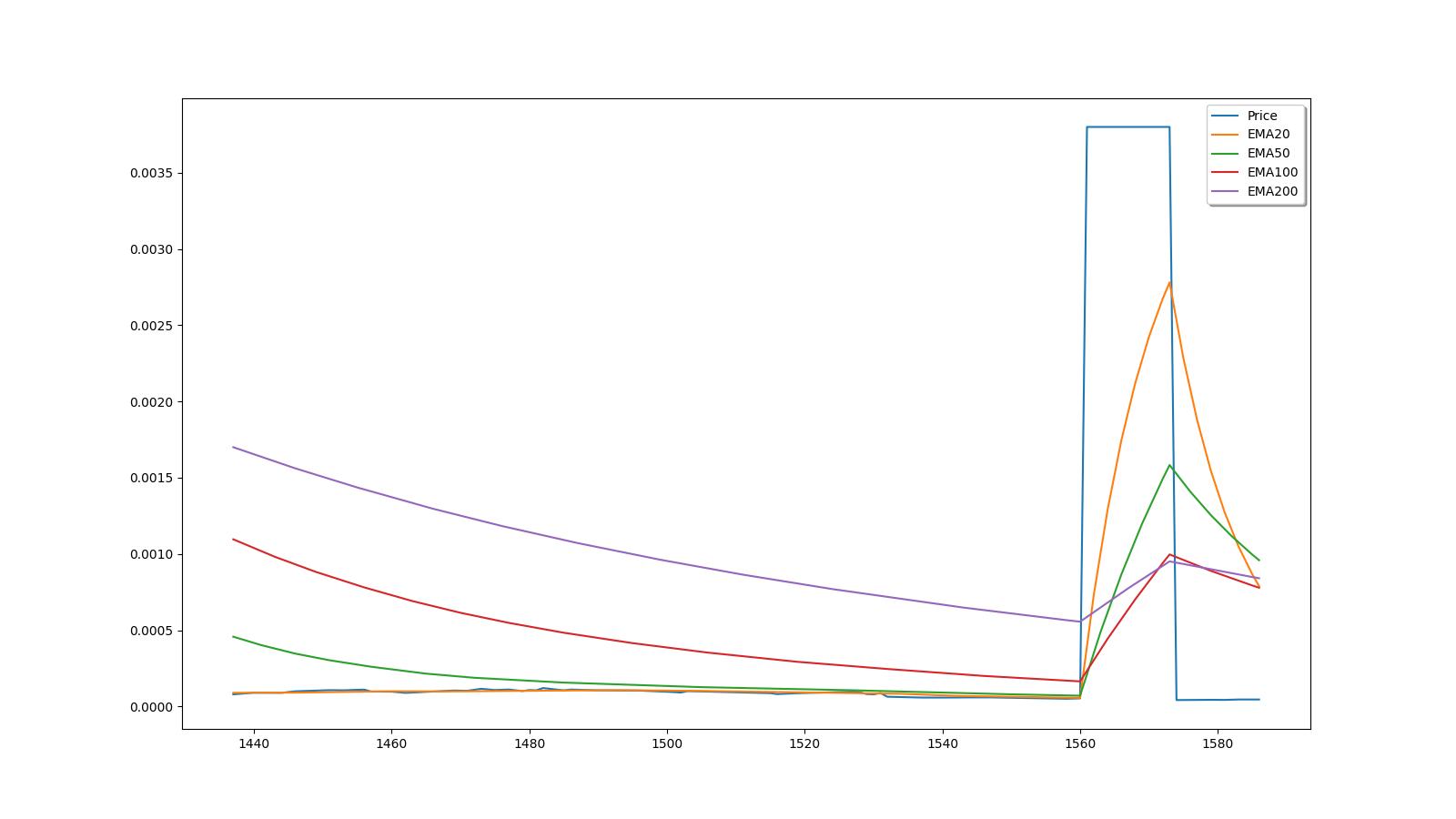 Mogul Productions Exponential Moving Averages