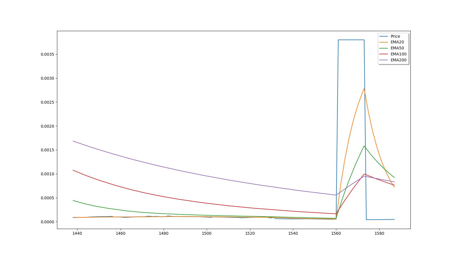 Mogul Productions Exponential Moving Averages
