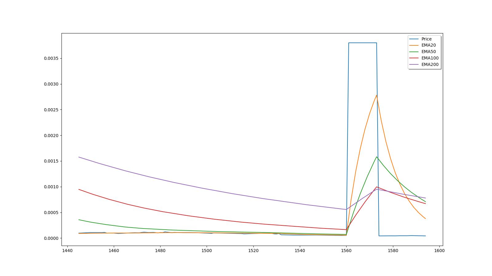 Mogul Productions Exponential Moving Averages