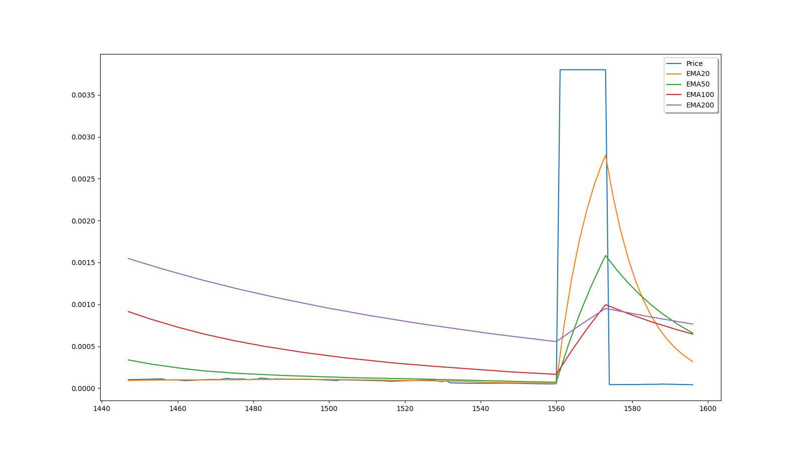Mogul Productions Exponential Moving Averages