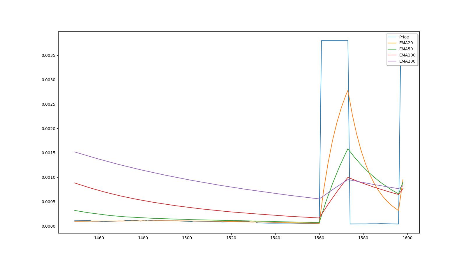 Mogul Productions Exponential Moving Averages