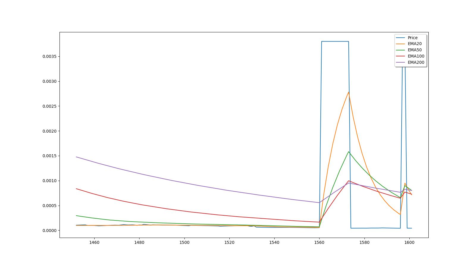 Mogul Productions Exponential Moving Averages