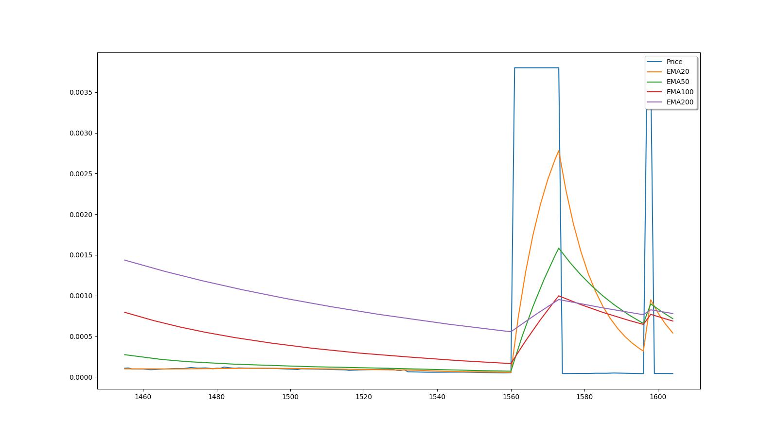 Mogul Productions Exponential Moving Averages
