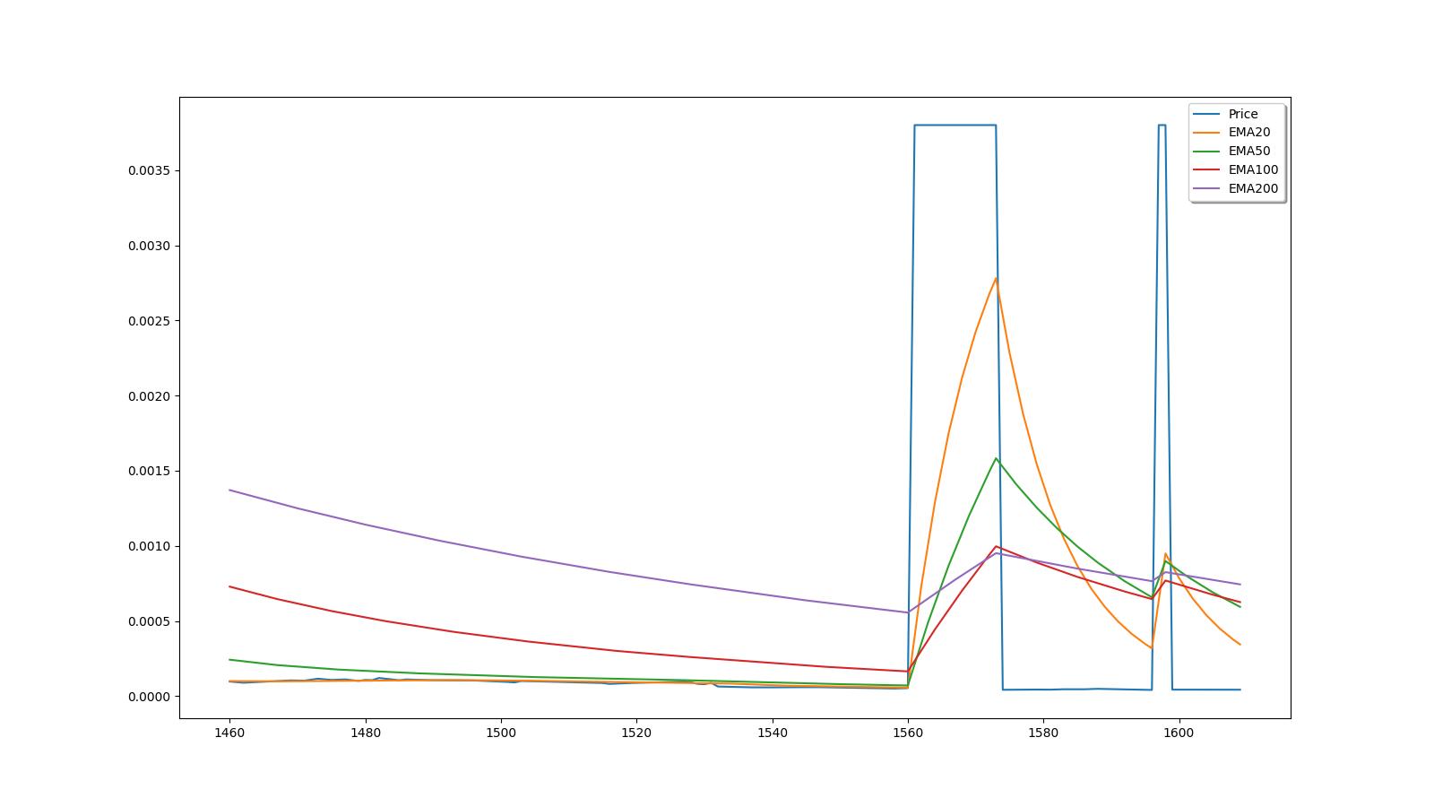 Mogul Productions Exponential Moving Averages