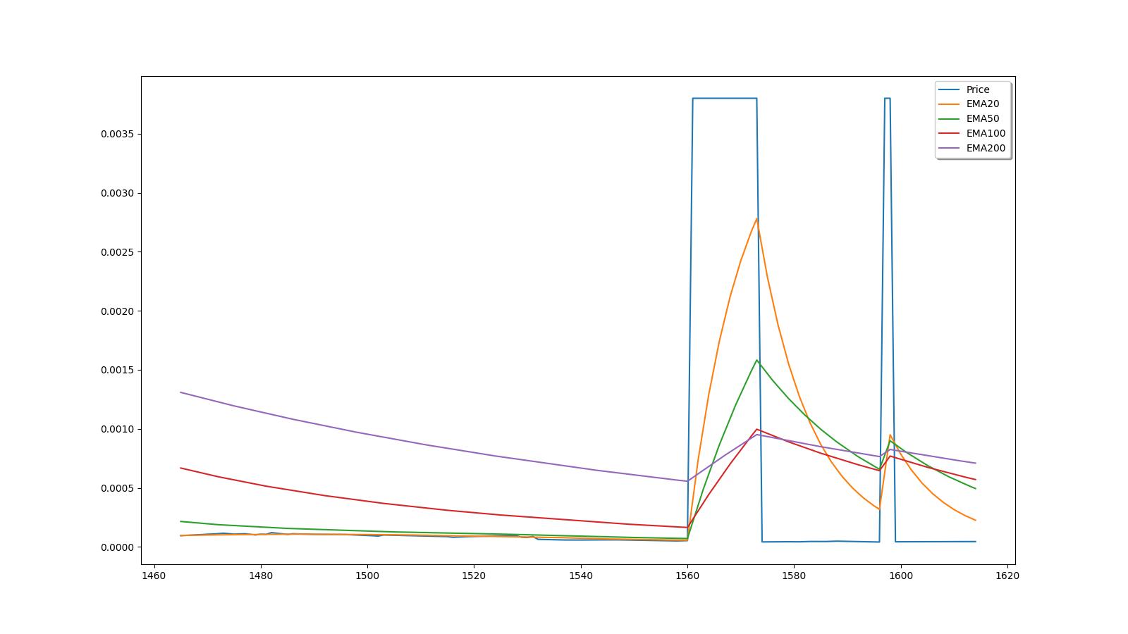Mogul Productions Exponential Moving Averages