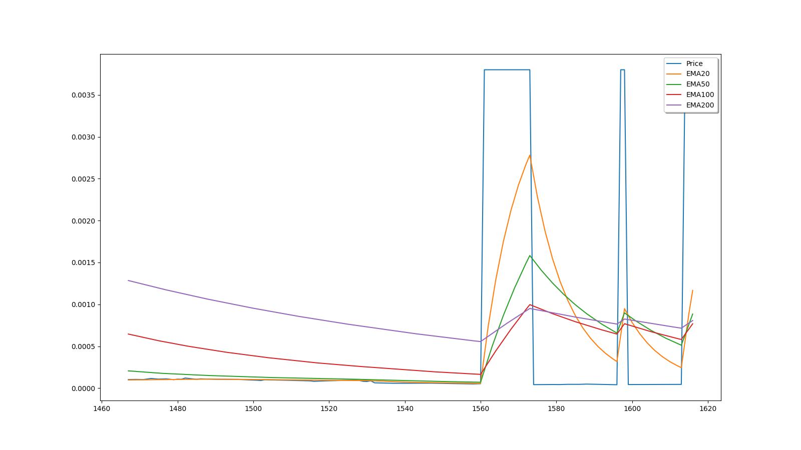 Mogul Productions Exponential Moving Averages