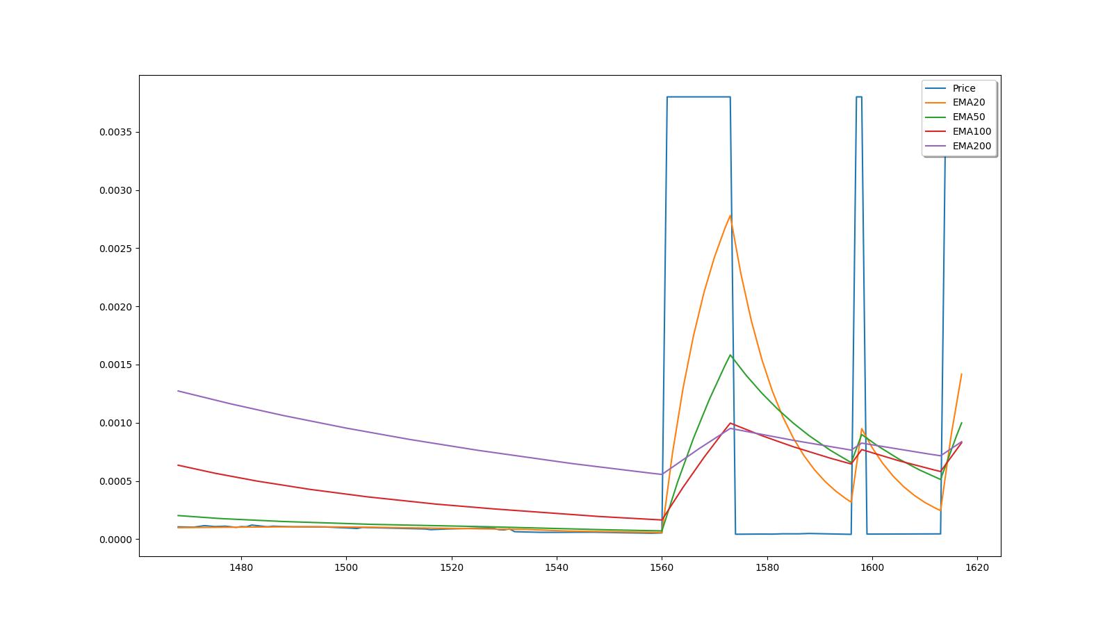 Mogul Productions Exponential Moving Averages