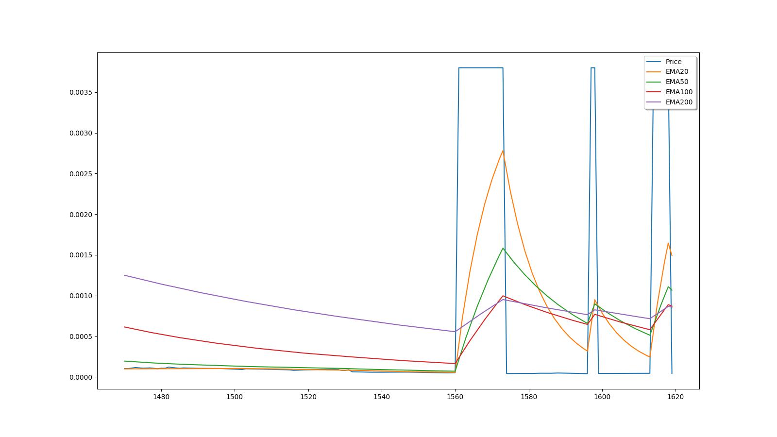 Mogul Productions Exponential Moving Averages