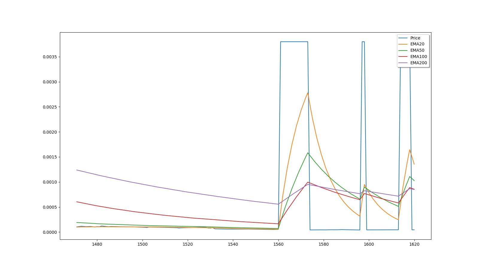 Mogul Productions Exponential Moving Averages