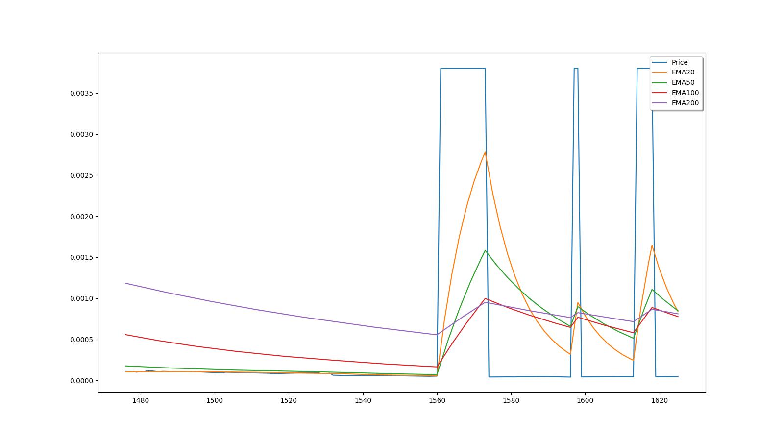 Mogul Productions Exponential Moving Averages