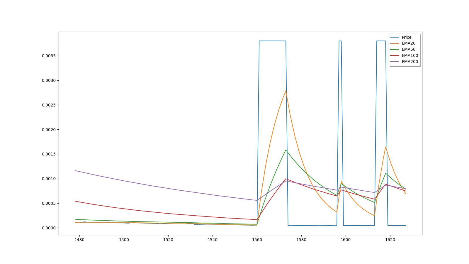 Mogul Productions Exponential Moving Averages