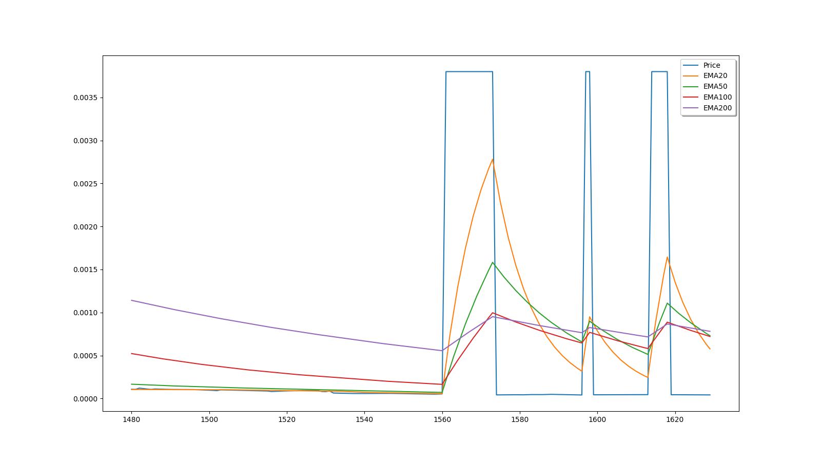 Mogul Productions Exponential Moving Averages