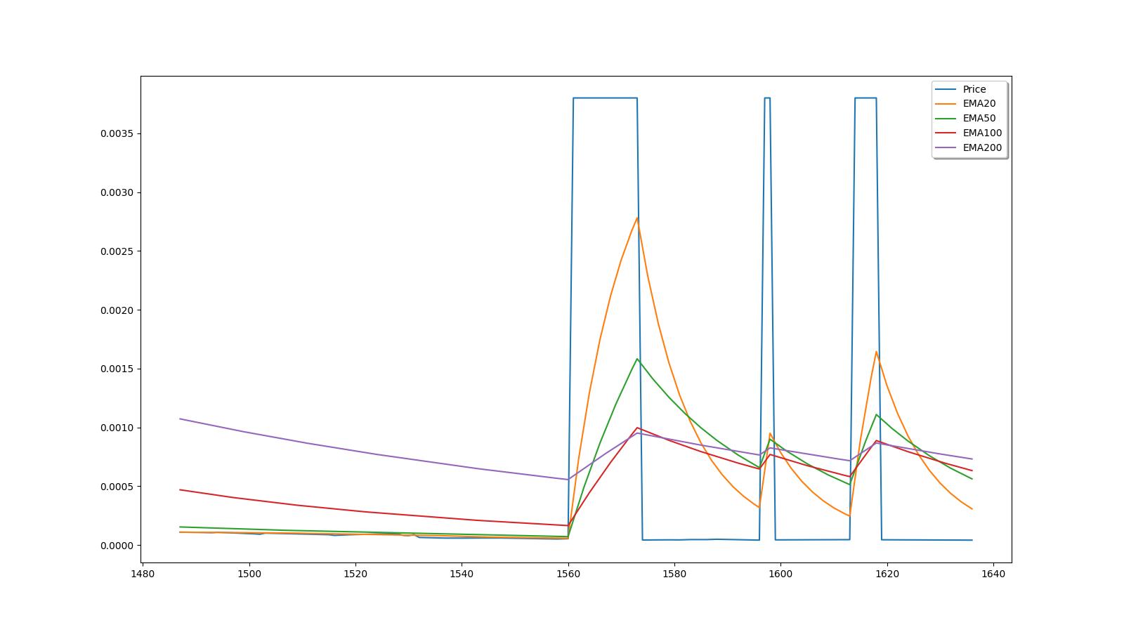 Mogul Productions Exponential Moving Averages