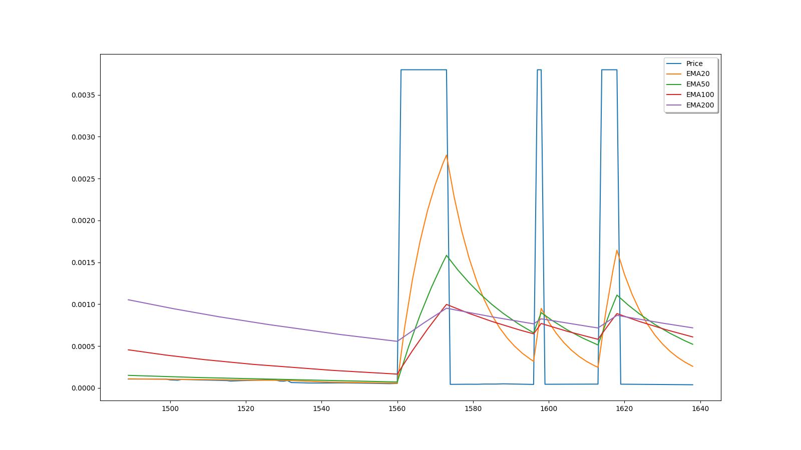 Mogul Productions Exponential Moving Averages