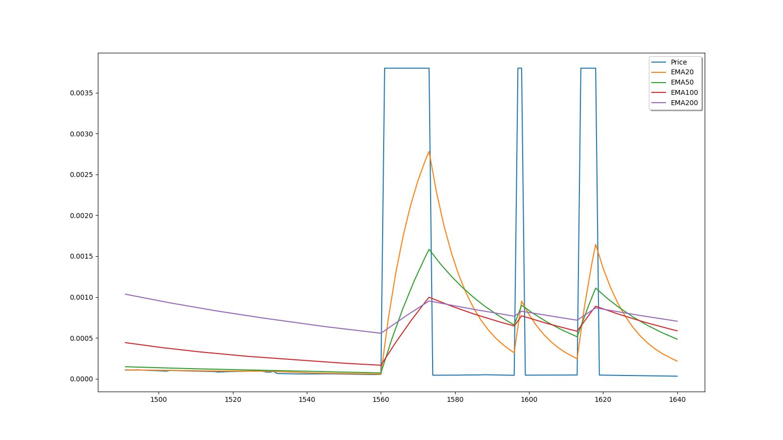 Mogul Productions Exponential Moving Averages