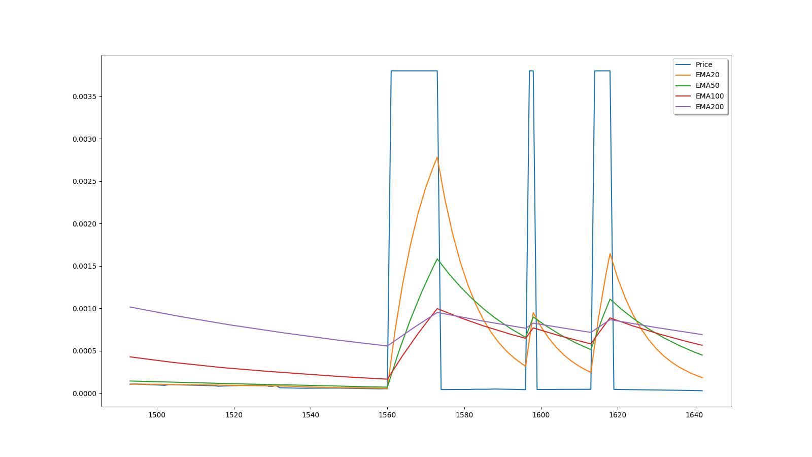 Mogul Productions Exponential Moving Averages