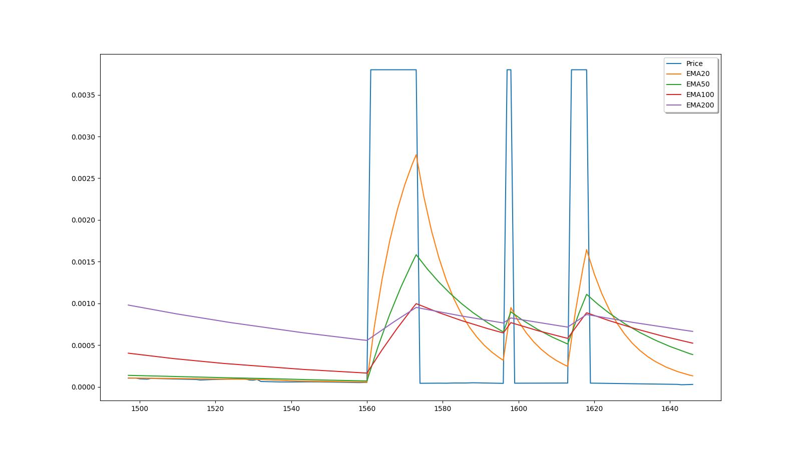 Mogul Productions Exponential Moving Averages