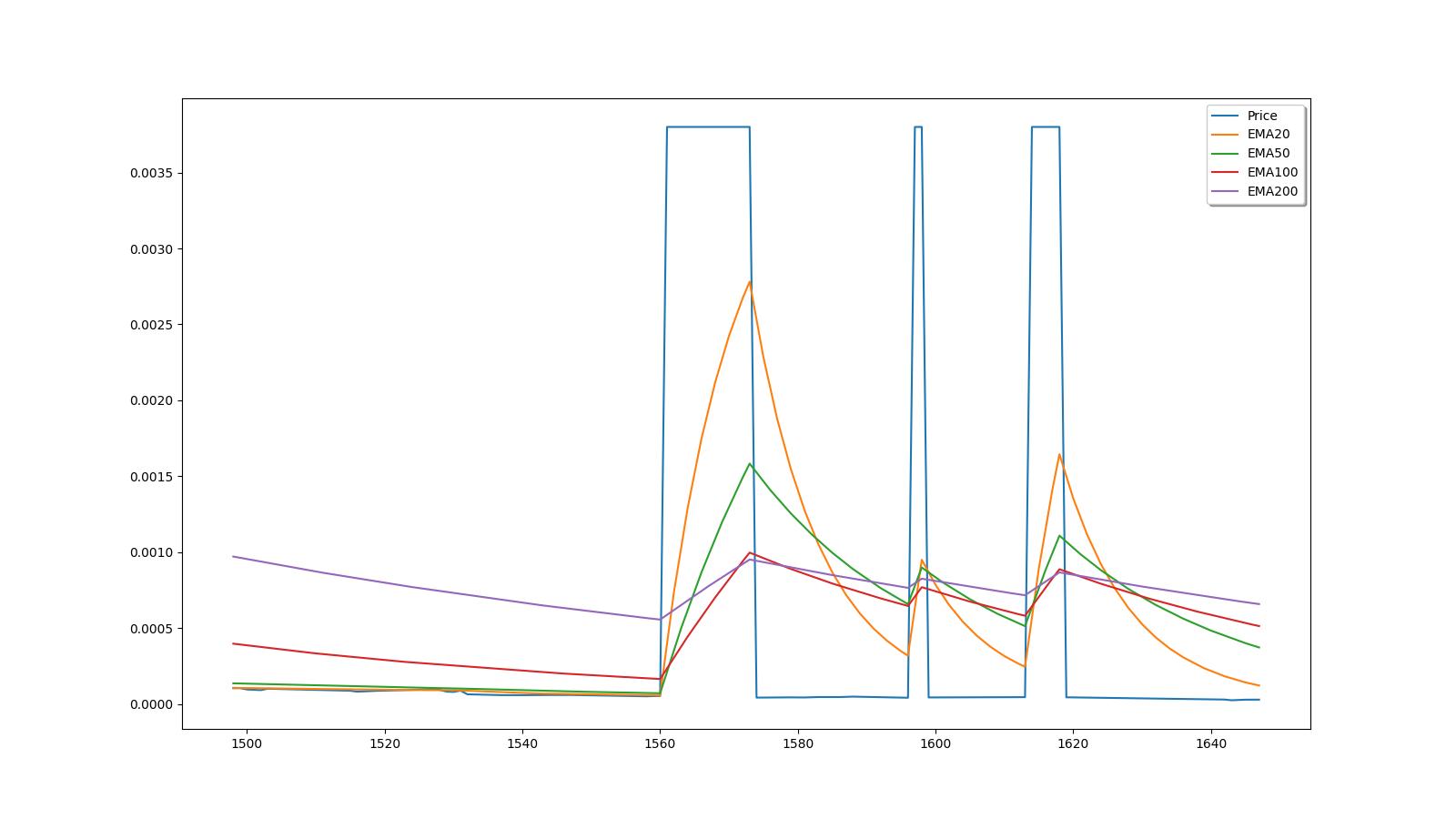 Mogul Productions Exponential Moving Averages