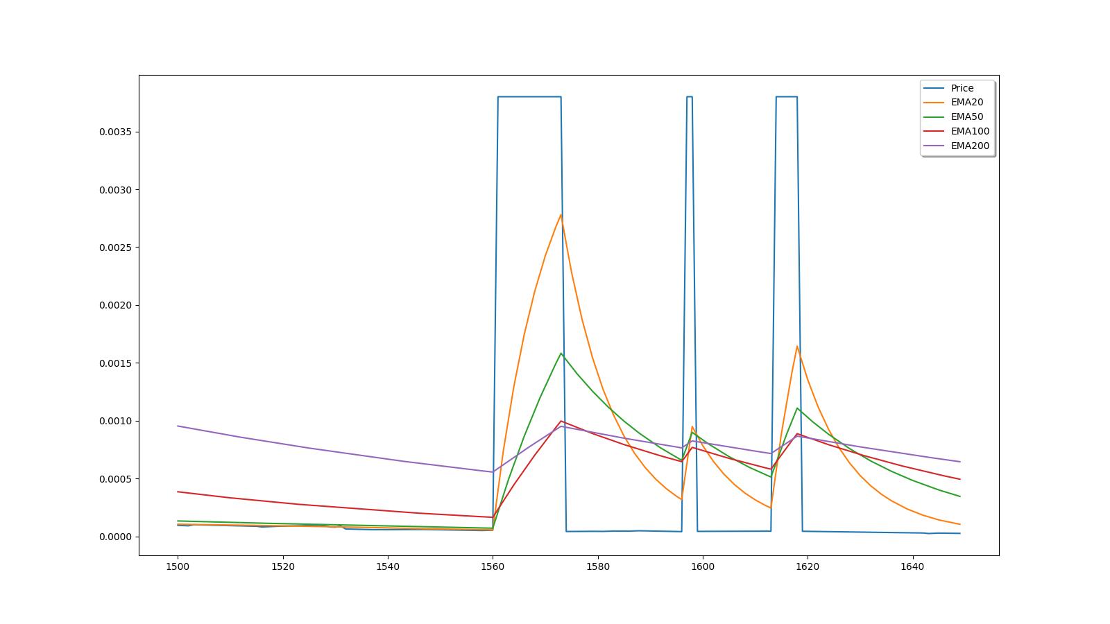 Mogul Productions Exponential Moving Averages