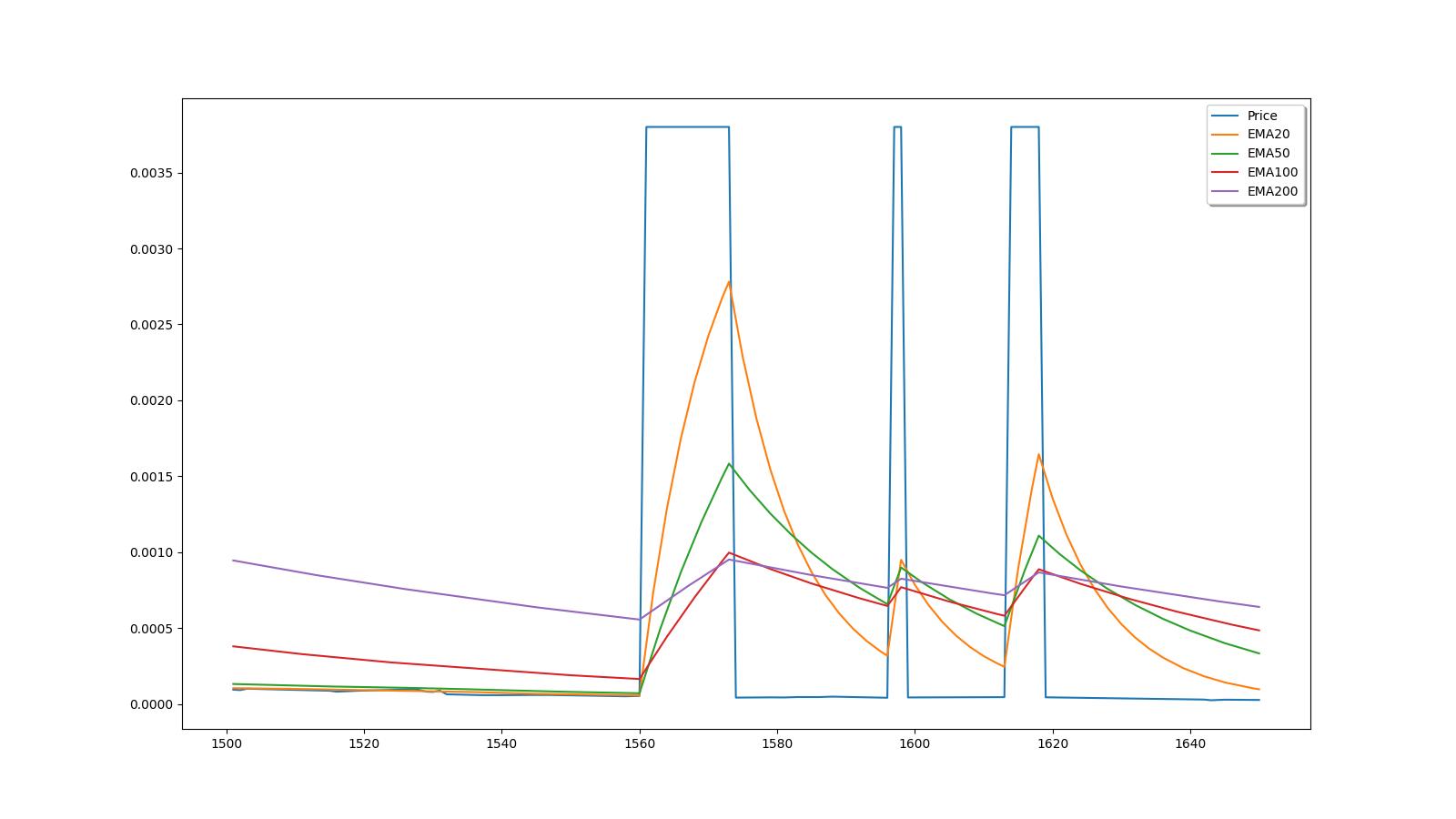 Mogul Productions Exponential Moving Averages