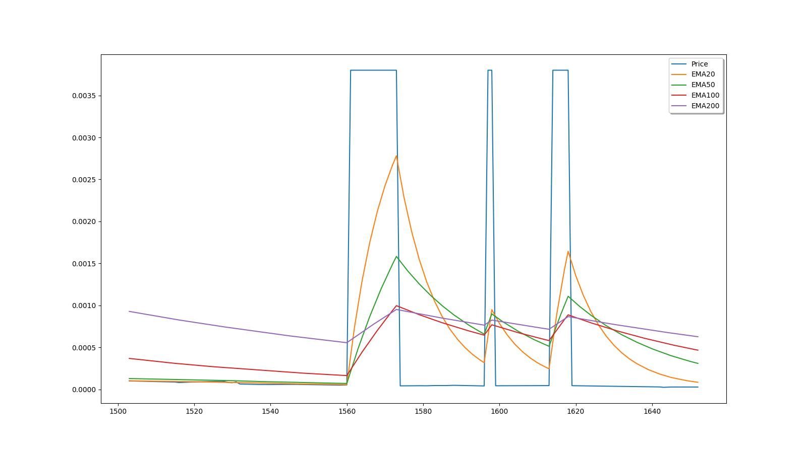 Mogul Productions Exponential Moving Averages