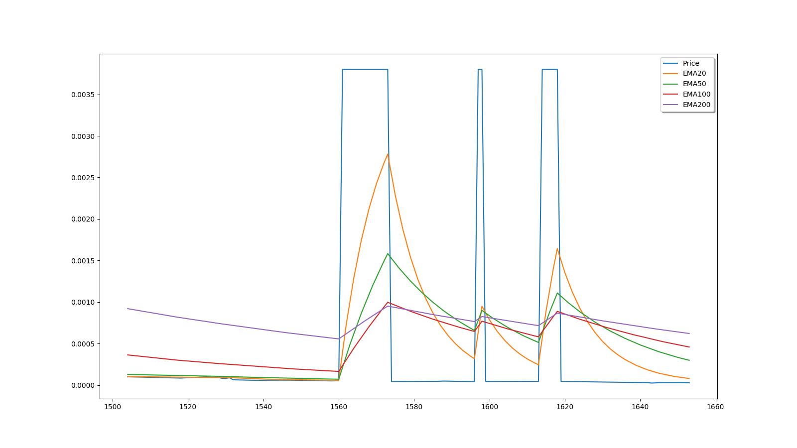 Mogul Productions Exponential Moving Averages