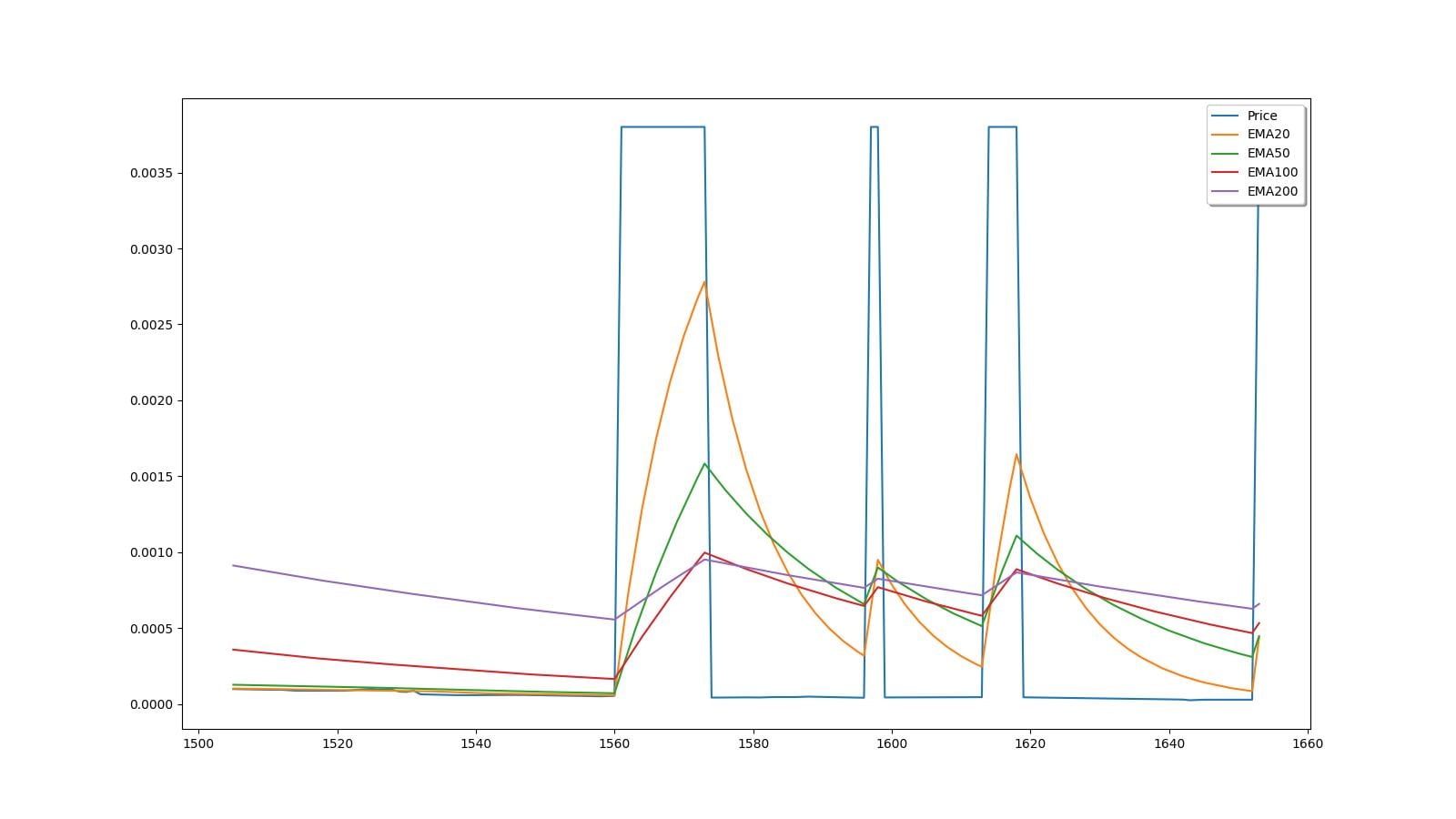Mogul Productions Exponential Moving Averages