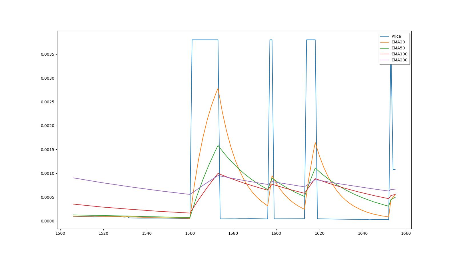 Mogul Productions Exponential Moving Averages