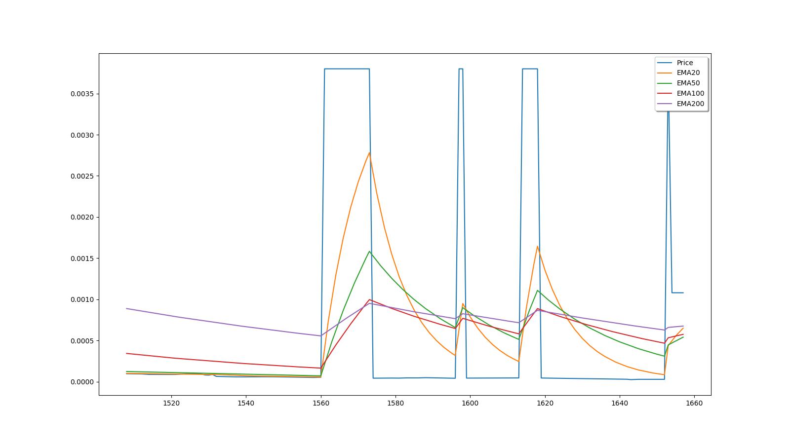 Mogul Productions Exponential Moving Averages