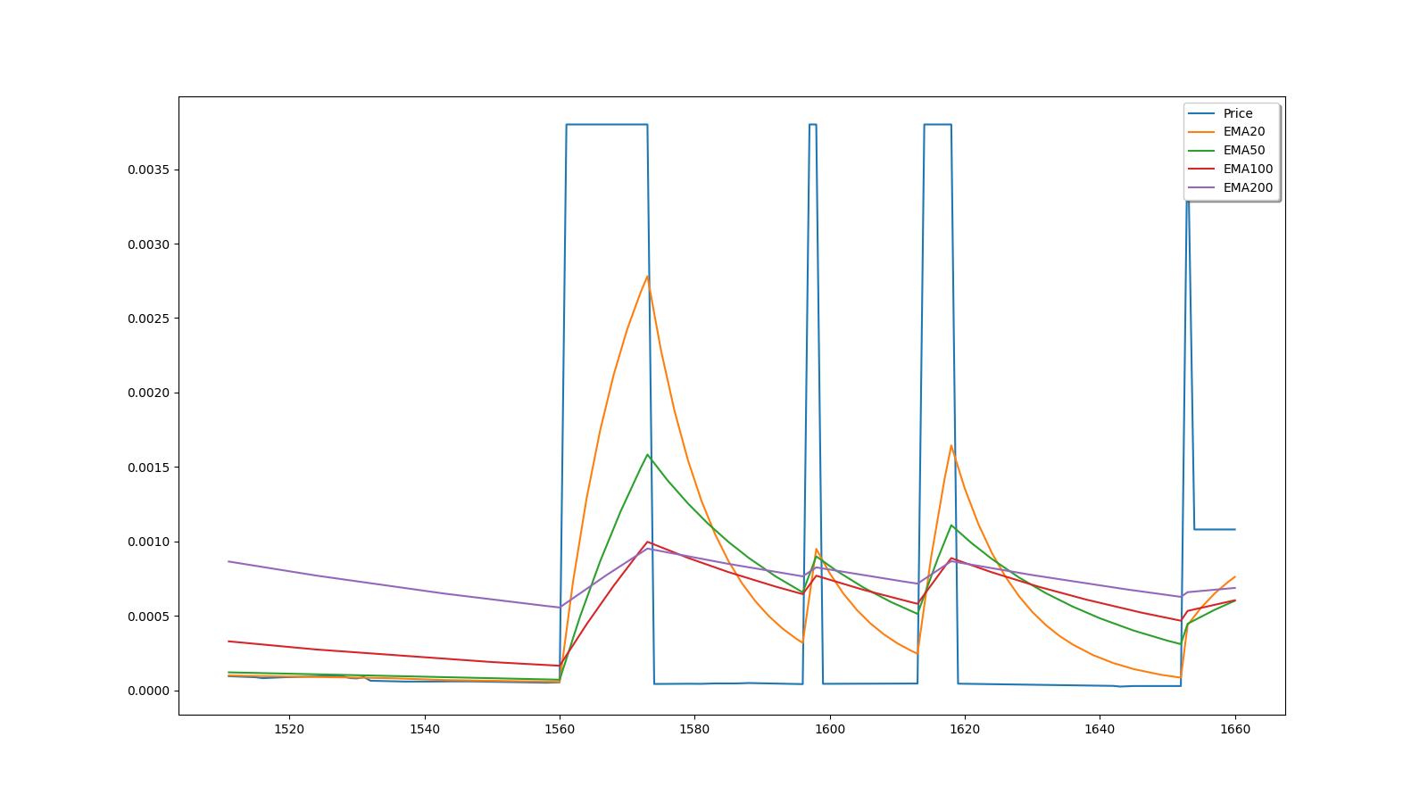 Mogul Productions Exponential Moving Averages